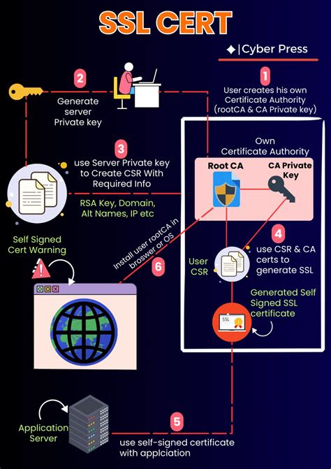 Ssl Cert Credits E Learn Cyber Security E Learn Cyber Security