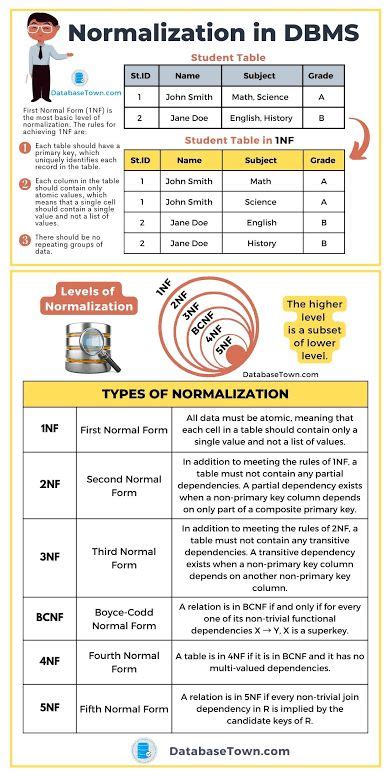 Learned The Art Of Normalizing Data In Databases Hamza Maqbool Posted