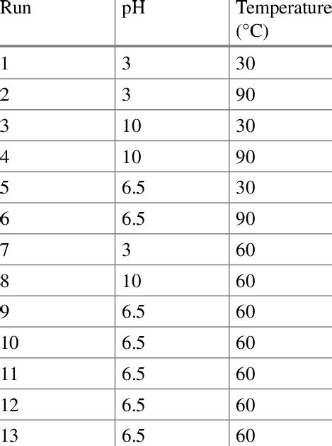 Experiment Variations Of Ph And Temperature Download Scientific Diagram