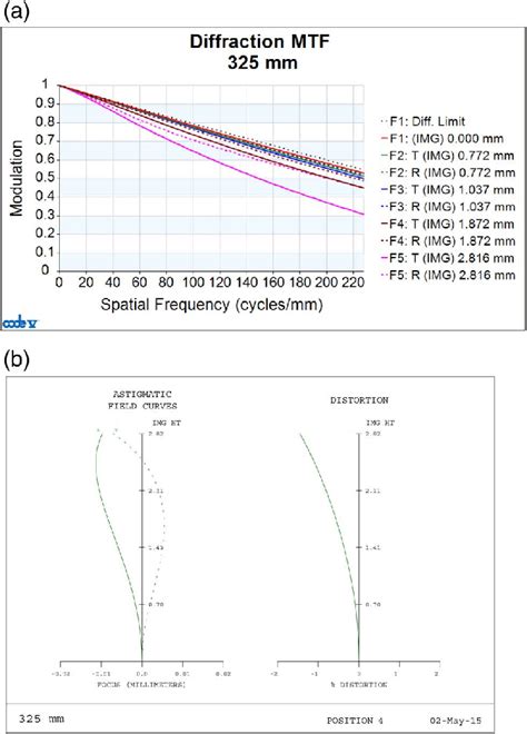 Mtf Plot And Optical Distortion Of The Lens For The Object Distance Of