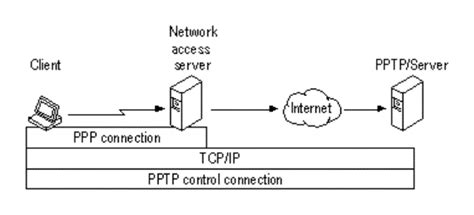 Figure 6 Pptp Control Connection To Pptp Server Over Ppp Connection To Isp