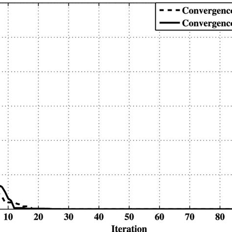 Comparison Of Convergence For Benchmark Function F 10 Download
