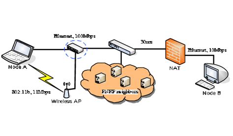 Network Topology For Mobility Experiment Under Nat Environment