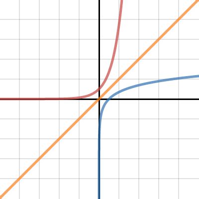 Logarithmic Graph Vs Exponential Graph