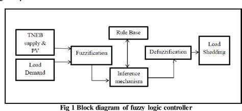 Figure 1 From Optimize Load Shedding Using Fuzzy Logic Controller In Saveetha School Of
