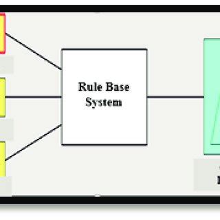Input And Output System Predictions Download Scientific Diagram
