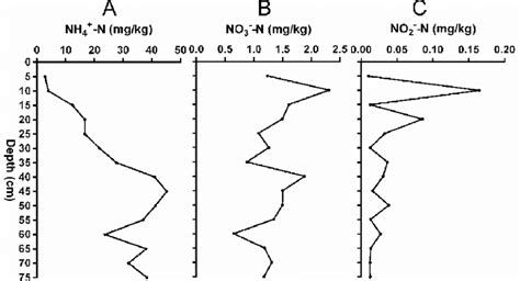 Variations In The Physicochemical Parameters Of The Vertical Sediment
