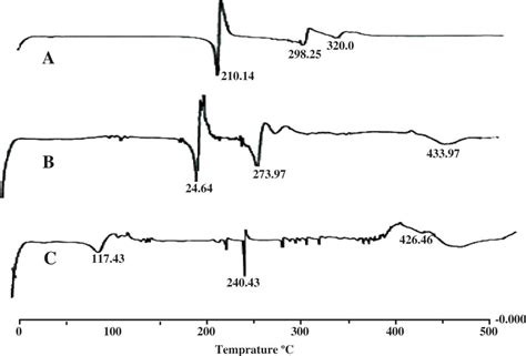 Dsc Thermogram Of Pure Drug Salbutamol Sulphate A Drug Loaded Download Scientific Diagram