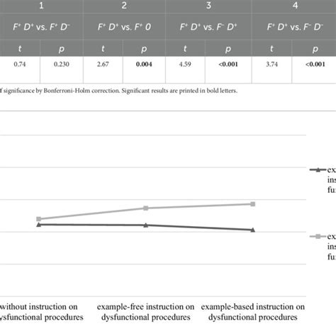 Results Of Contrast Tests For Dependent Variables With Significant