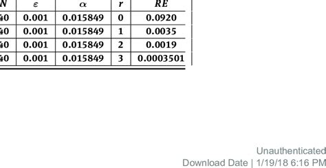 The Absolute Errors Era For Xed α And For Various Value Of R Download
