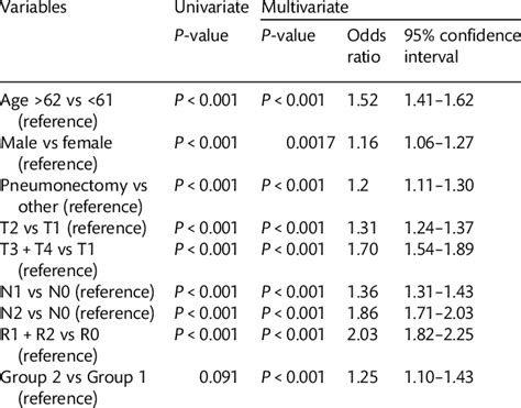 Uni And Multivariate Analysis Download Table