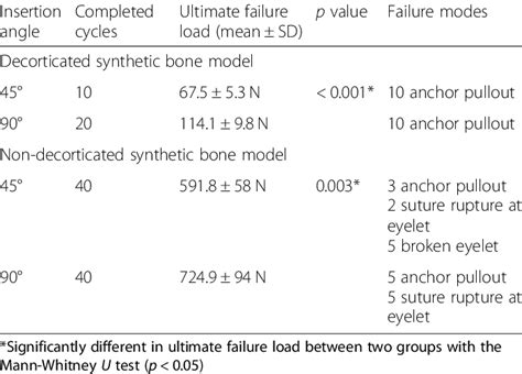 Completed Cycles Ultimate Failure Load And Failure Modes In The Download Scientific Diagram