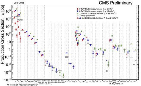 Physicscrosssections Cms Wiki Pages