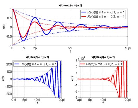 Complex Analysis Understanding Increasing And Damping Exponential