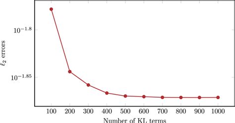 relative ℓ2 errors versus the number of kl terms download scientific