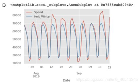 通过 python 代码实现时间序列数据的统计学预测模型 stirpat模型使用什么软件操作的 csdn博客