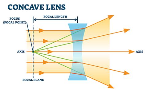 Optical Lenses Convexconcave Mirror Theory