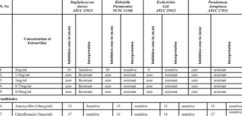 Antimicrobial Effect Of 50 Ethanolic Extract Of Moringa Oleifera Download Scientific Diagram