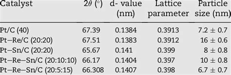 e the lattice parameter and the mean particle size obtained at pt 220