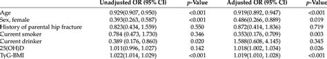multivariable logistic regression analyses between possible predictors
