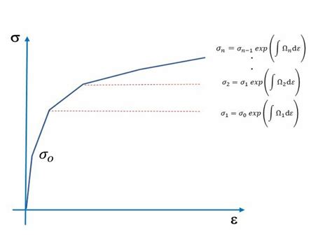 Incremental Plasticity Approach Thanks To Work Hardening Calculation