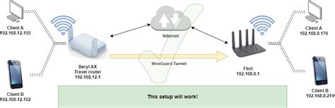 How To Troubleshoot WireGuard Routers GL INet