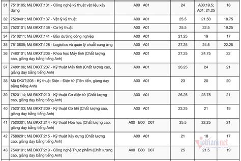 Điểm chuẩn Trường Đại học Bách khoa TP HCM biến động thế nào Gia sư Hạnh Phúc Tương