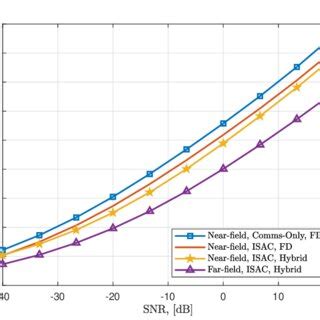 SE Performance Versus SNR Download Scientific Diagram
