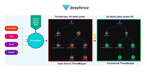 Why Cnapp Is The Future Of Cloud Protection Deepfence