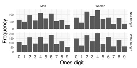 Double The Number Of Even Numbers As Odd Numbers In The Trained Men And Download Scientific