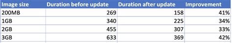 aws app runner improves performance for image based deployments