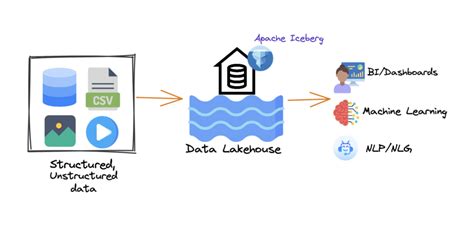 What Is A Data Lakehouse Dremio