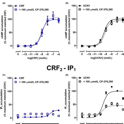 Antagonism Of Crf‐mediated Camp Signaling By α‐helical Crf9‐41 In