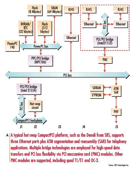 Bridge Chips Can Extend The PCI Bus EE Times
