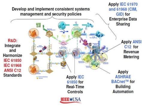 Smart Grid Control Ppt