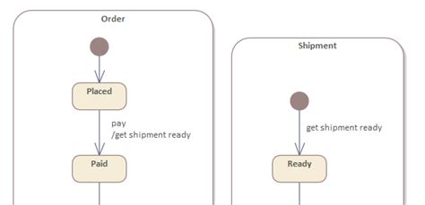 Uml How To Show Interaction Between Two Statuses On A Diagram