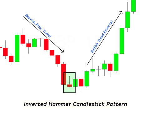 Bullish Inverted Hammer Candlestick Pattern ForexBee