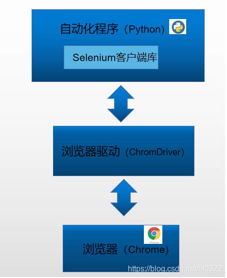 使用selenium浏览百度网页（python）编写程序使用selenium访问百度翻译页面将人生苦短 Csdn博客