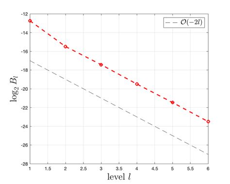 convergence parameters fitting for the 1d inverse toy problem