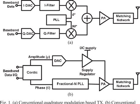 A 13 Pj Bit 900 Mhz Qpsk 16 Qam Transmitter With Band Shaping For Biomedical Application
