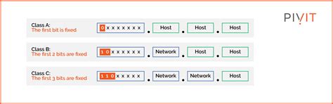 Ipv4 Address Classes Overview