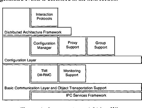 Figure 1 From Dynamic Analysis Of Distributed Object Oriented Applications Semantic Scholar