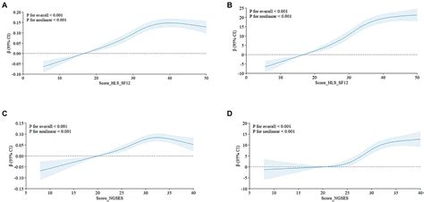 Frontiers The Relationship Between Self Efficacy Health Literacy And Quality Of Life In