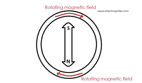 Diagram Of Rotating Magnetic Field In 3 Phase Induction Moto