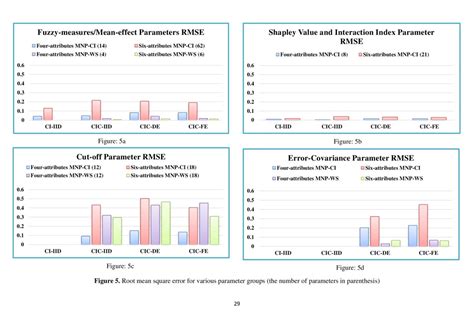 a non compensatory random utility choice model based on choquet