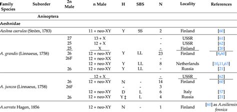 Chromosomal Data Of Species Subspecies Populations Or Individuals Download Scientific Diagram