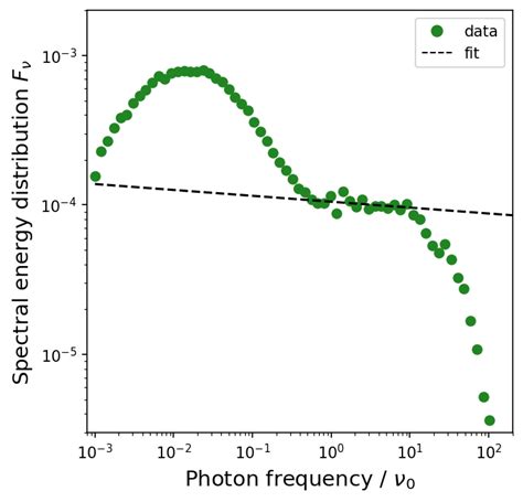 Spectral Energy Distribution Of Synchrotron Emission From The Current Download Scientific