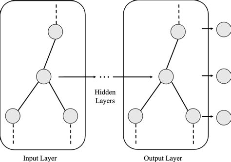 the graph neural network structure download scientific diagram