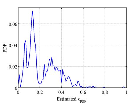 2 11 PDF of estimated σ P SF The non linear least square fit was
