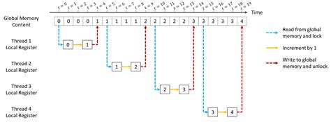 Cuda By Numba Examples Towards Data Science